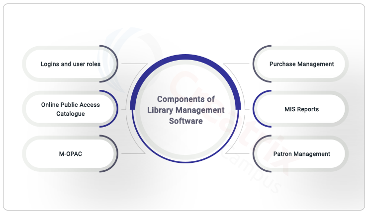 Components Diagram For Library Management System Library Man
